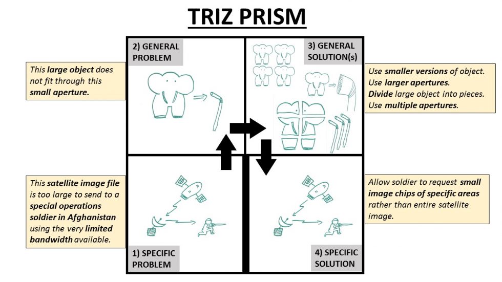 TRIZ Prism - Innovation Toolkit